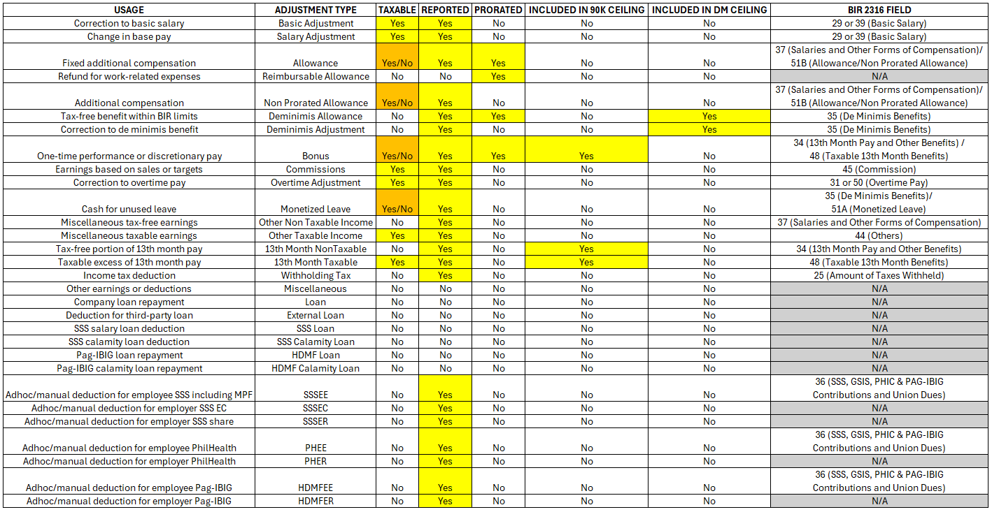 Adjustment Types on Sprout Payroll